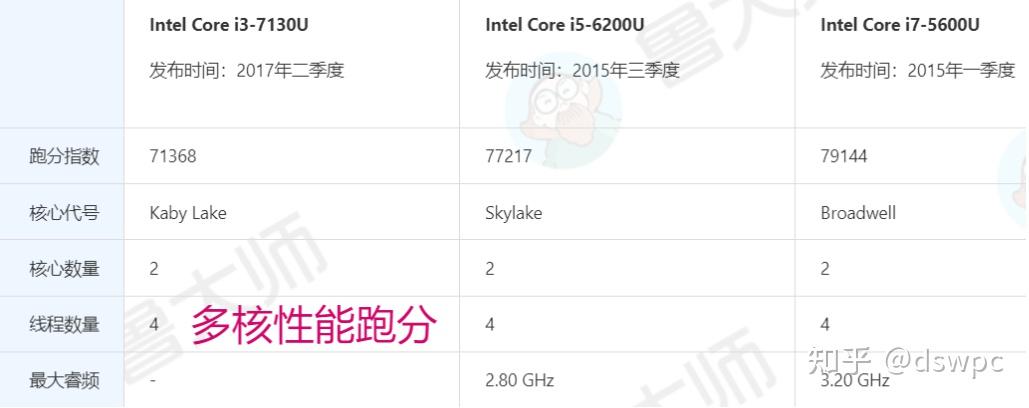 N5095处理器怎么样,N5095处理器相当于i几? - 知乎