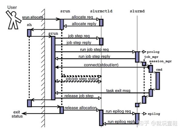 HPC Resolution 之 Slurm (1) - 知乎