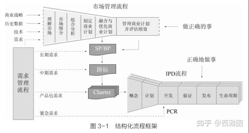 IPD流程落地的关键（详情及示例） - 知乎