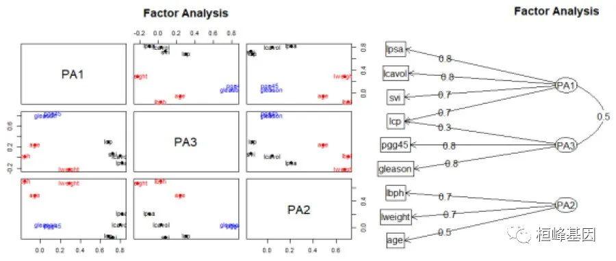 MachineLearning 2. 因子分析（Factor Analysis） - 知乎