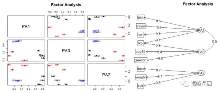 MachineLearning 2. 因子分析（Factor Analysis） - 知乎