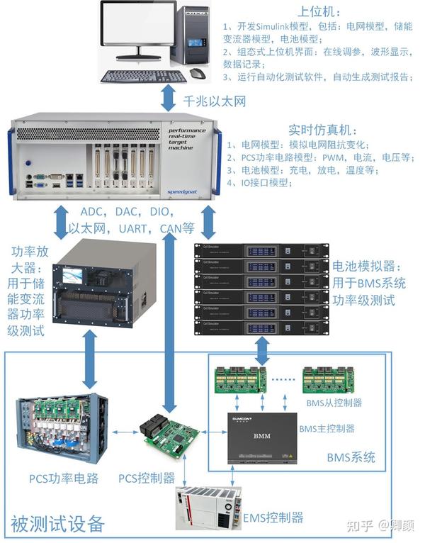 储能系统半实物仿真测试（HIL）平台 - 知乎
