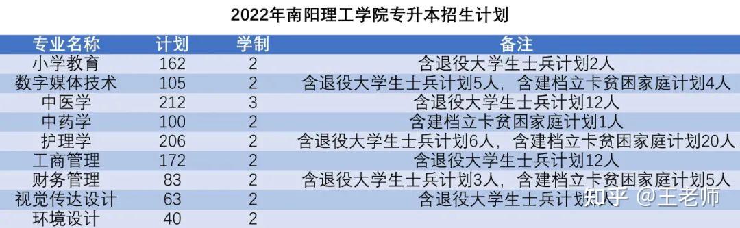 【36校计划】2022年河南专升本招生计划公布（持续更新） - 知乎