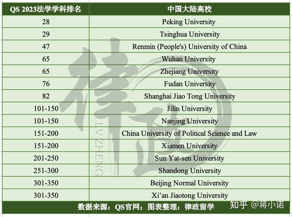 QS 2023世界法学学科排名公布！美英高校再次包揽前10！ - 知乎