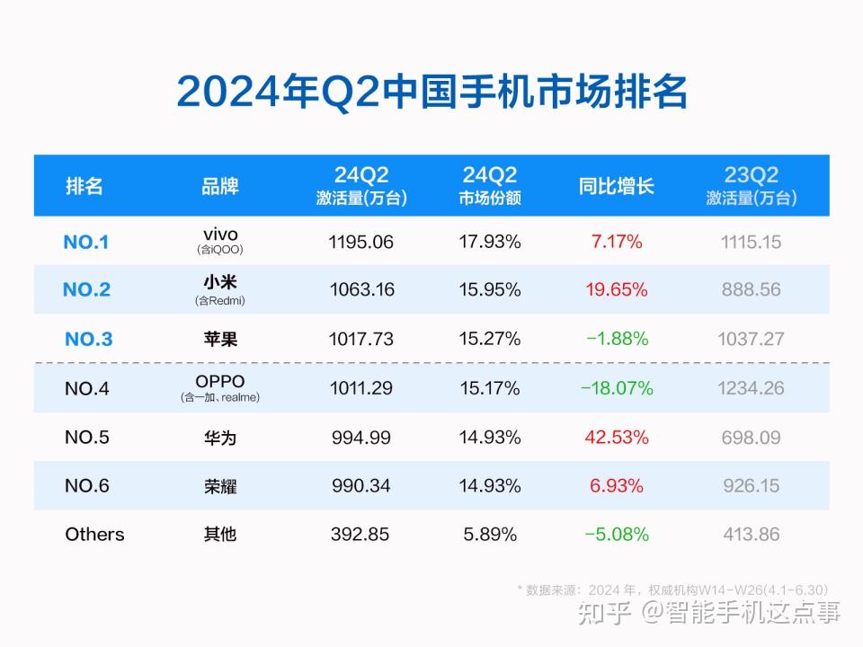 TOP5大洗牌！vivo夺冠，小米超苹果，2024年Q2中国手机出货量揭晓 - 知乎