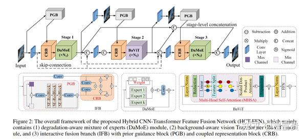 Hybrid CNN-Transformer Feature Fusion for Single Image Deraining - 知乎
