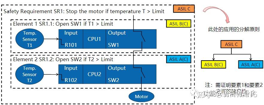 ISO26262功能安全概述(三) - 知乎