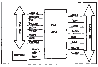 基于协议转换芯片PCI9054与FPGA实现PCI通信接口的设计 - 知乎