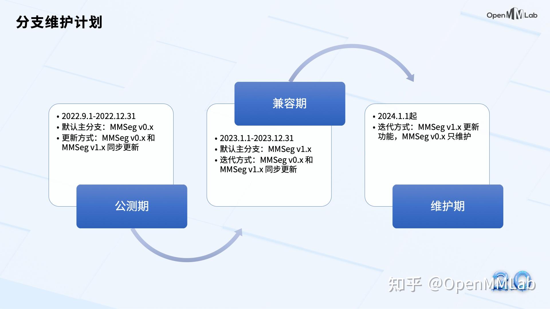 统一、灵活、全面，语义分割开源库 MMSegmentation 全面升级 - 知乎