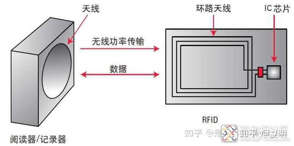 了解无线射频识别RFID技术 - 知乎
