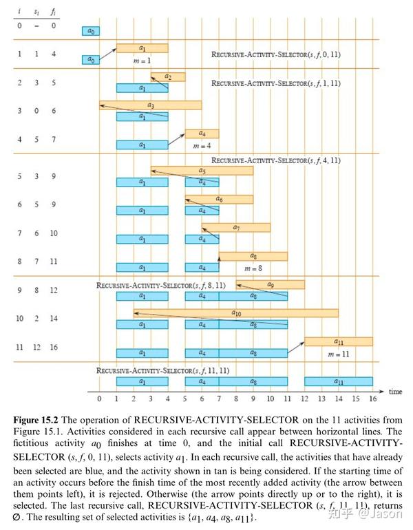 Chapter 15 Greedy Algorithms - 知乎