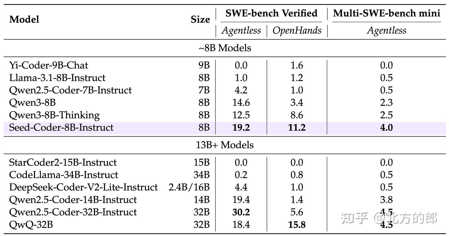 字节跳动发布seed-coder ：同阶SOTA，让代码模型为自己管理数据 - 知乎