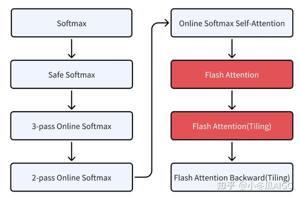 【手撕LLM-Flash Attention】从softmax说起，保姆级超长文！！ - 知乎
