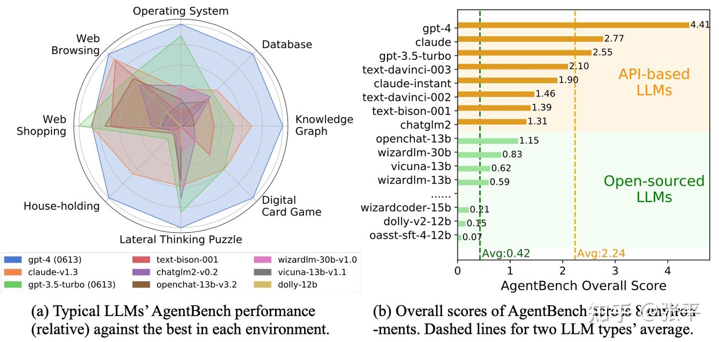 LLMs-Agent 论文: AgentBench, 2023, Xiao Liu et al., Tsinghua. - 知乎