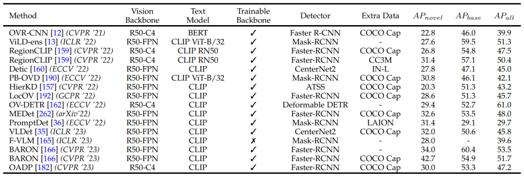 首篇综述！Open Vocabulary学习综述：全面调研 - 知乎