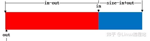一文看懂linux内核数据结构之kfifo - 知乎