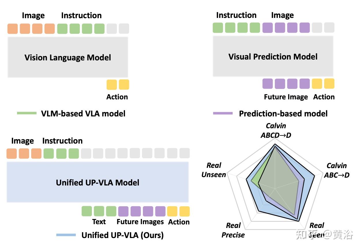 UP-VLA：具身智体的统一理解与预测模型 - 知乎