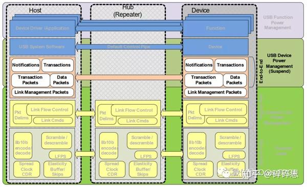 FPGA和USB3.0通信-USB3.0协议介绍 - 知乎