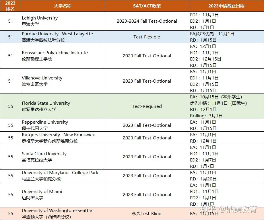 2023年美国TOP60大学SAT/ACT要求汇总 - 知乎