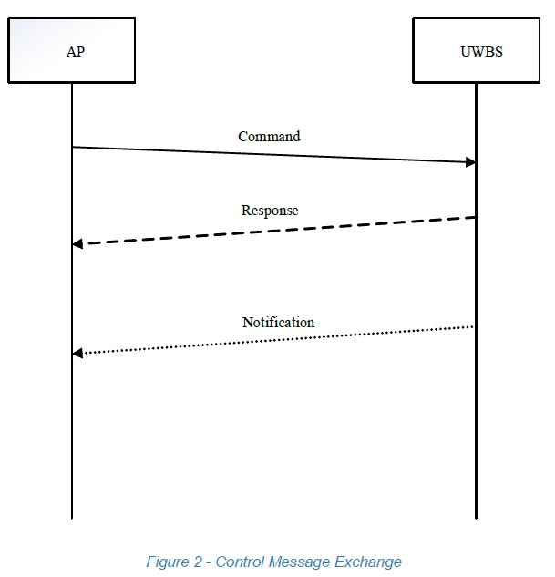 NXP UWB 】教你看懂 UCI Package Format - 知乎