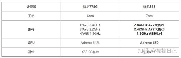 骁龙778g对比骁龙865怎么样？