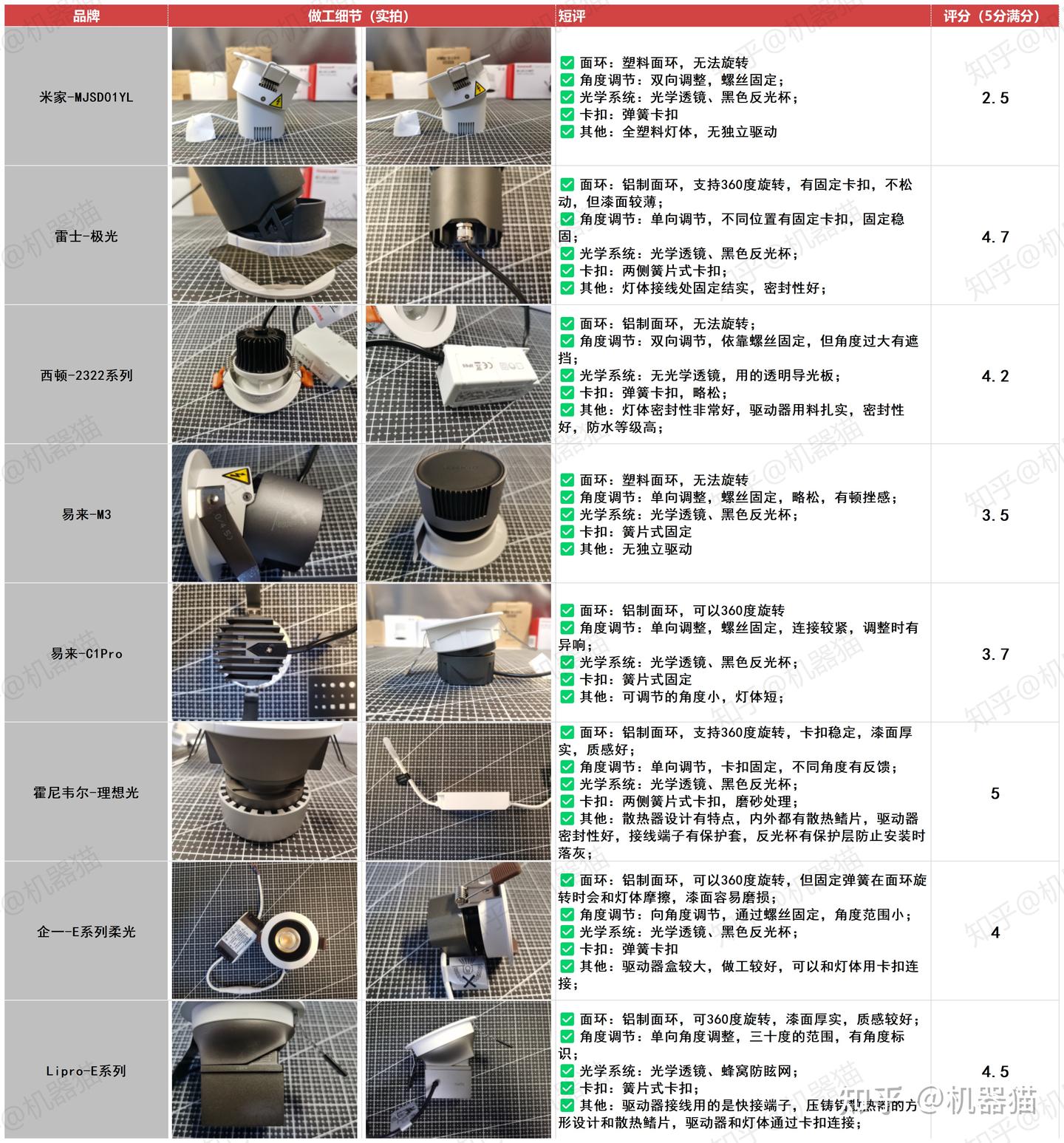 可以推荐一下家装灯具吗？2025年8月筒灯射灯怎么选？用筒灯还是射灯？无主灯高配版射灯深度实测（Lipro、易来、霍尼韦尔、雷士）扫盲系列 - 知乎