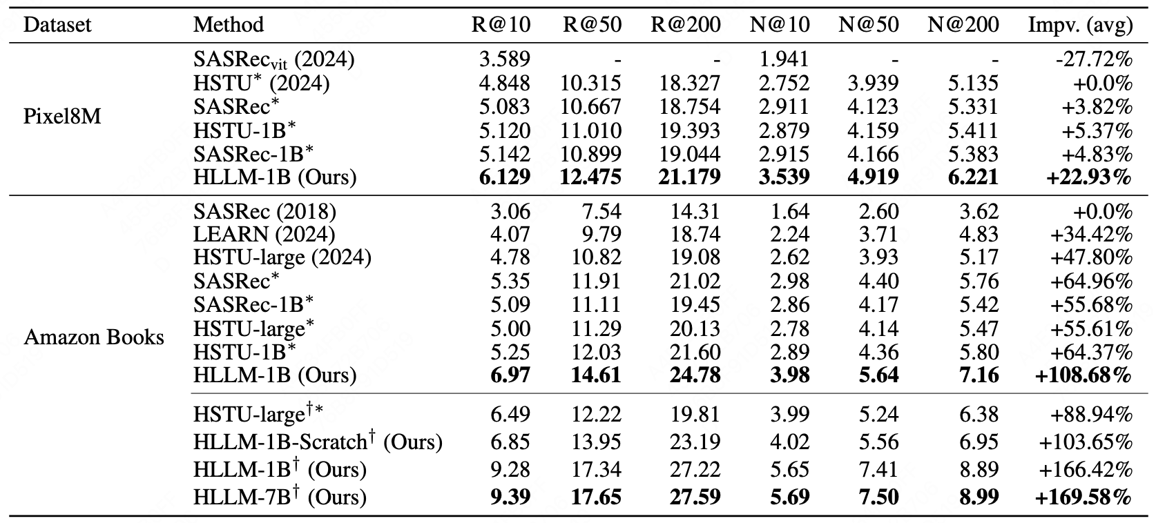 【论文速读】字节 LLM+序列推荐： HLLM - 知乎