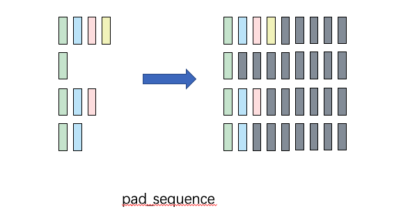 Pytorch: pack_padded_sequence 详解 - 知乎