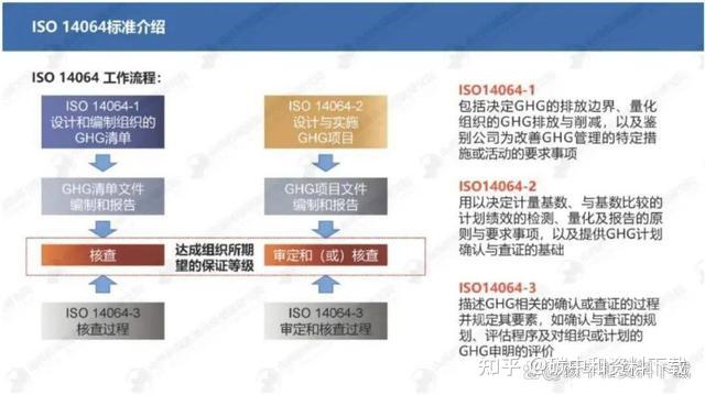如何开展碳排放核算？ISO 14064系列：全文、解读、培训PPT - 知乎