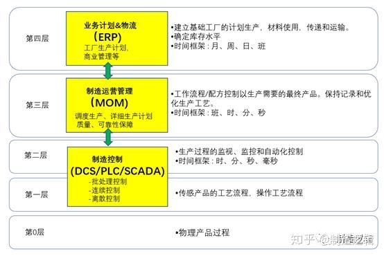 MES是如何遵从ISA-95标准 - 知乎