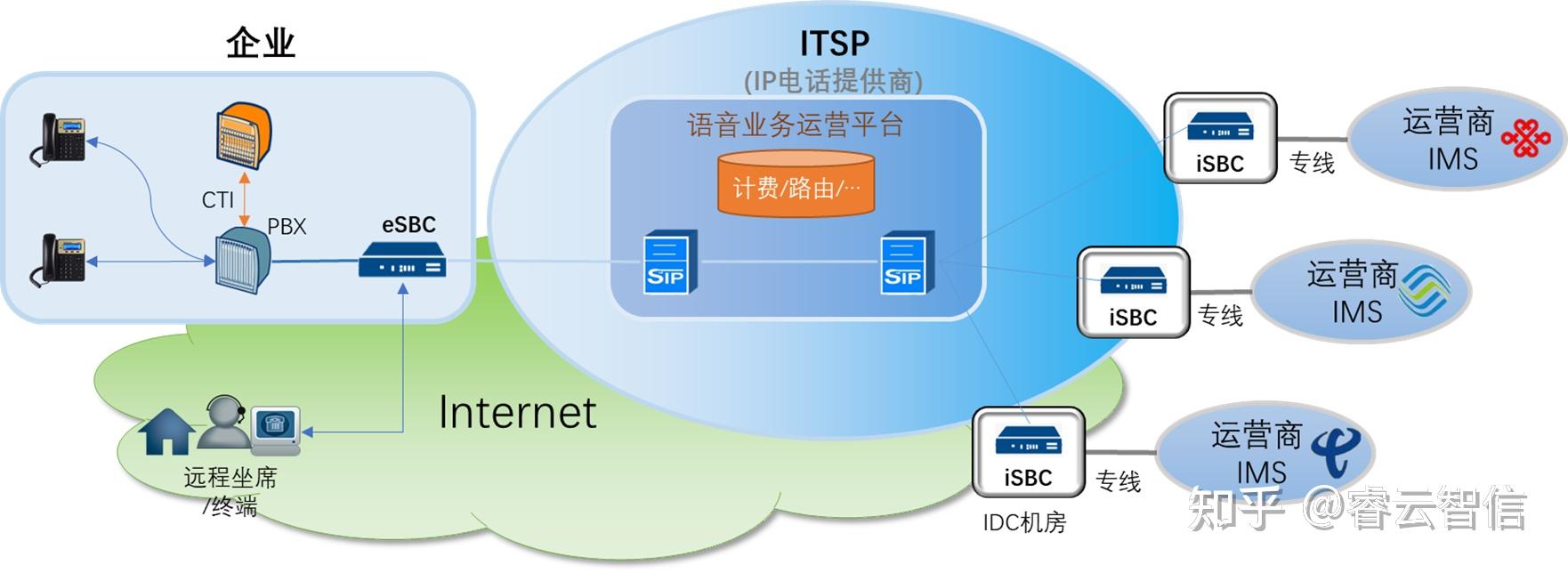 SIP实践（二）SBC 会话边界控制器 - 知乎