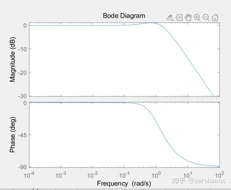 [Matlab|Simulink]| [13] PID控制-二阶系统分析 - 知乎