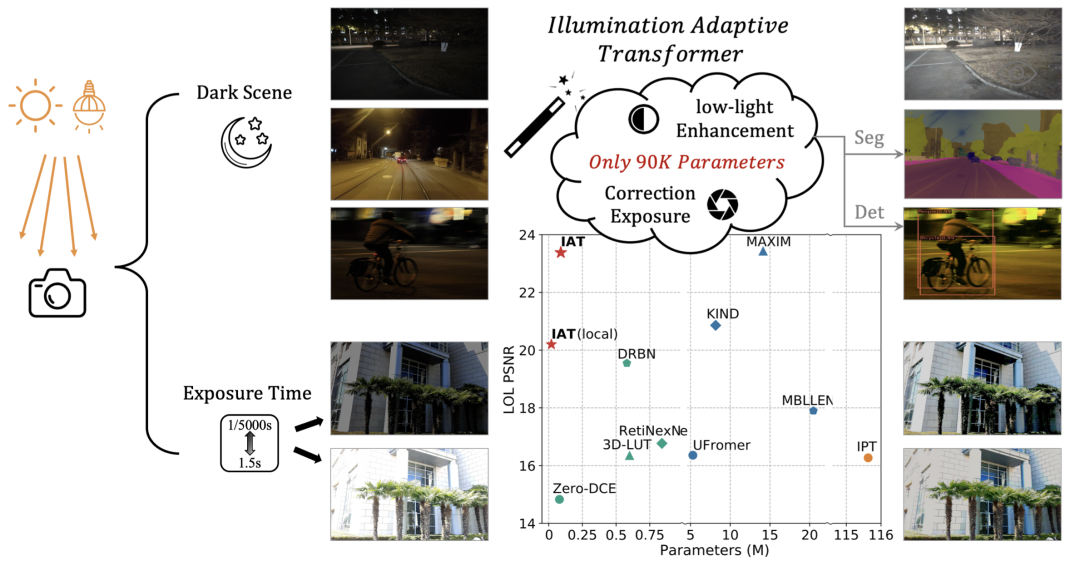 仅需90K参数！实时完成低光增强，曝光矫正的超轻量级Transformer网络IAT（已开源） - 知乎