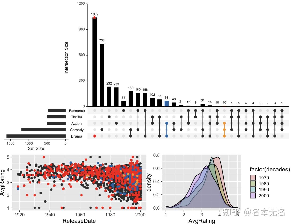 R 数据可视化 —— 集合可视化 UpSetR - 知乎