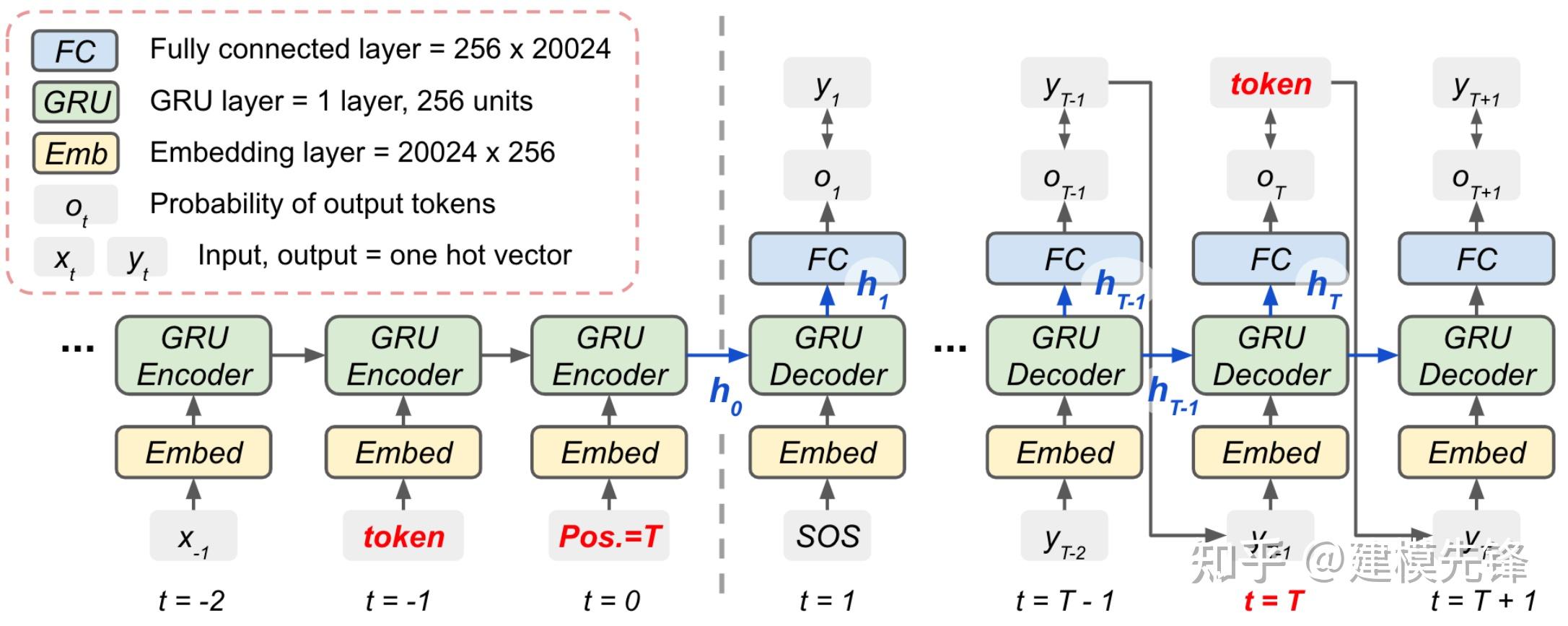 基于 Pytorch 的 Seq2Seq 多步预测模型 - 知乎