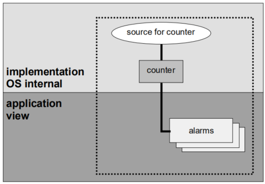 CLASSIC AUTOSAR专题 | OS模块简介 - 知乎