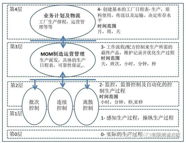 工赋开发者社区 | 当PLC与见“IT”：MES/MOM标准之ISA-95基础内容介绍 - 知乎