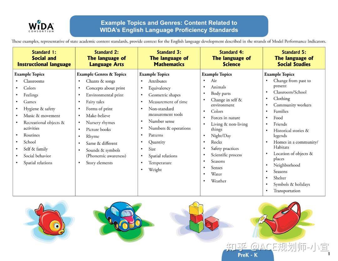 一篇讲透：国际学校WIDA测试 - 知乎