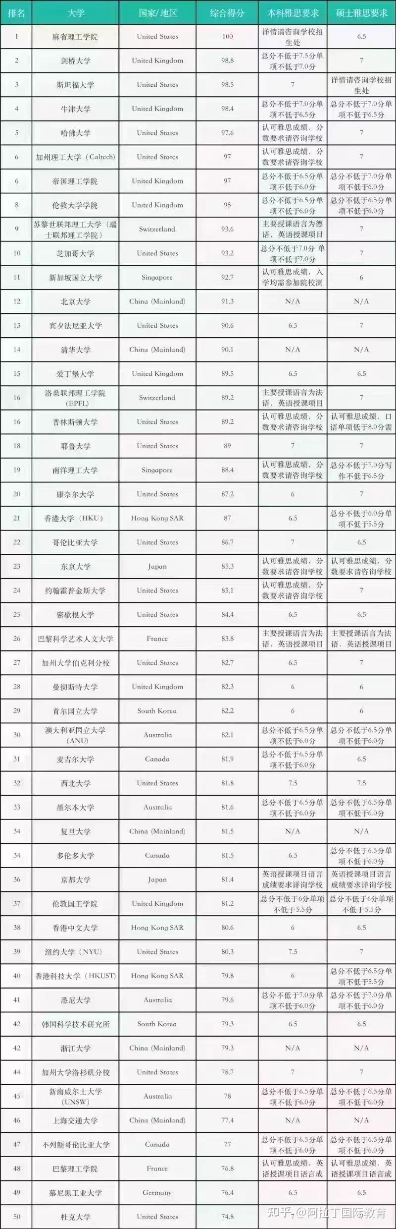 想考世界名校的注意了！2023QS TOP50雅思成绩要求汇总，本科硕士都有！ - 知乎