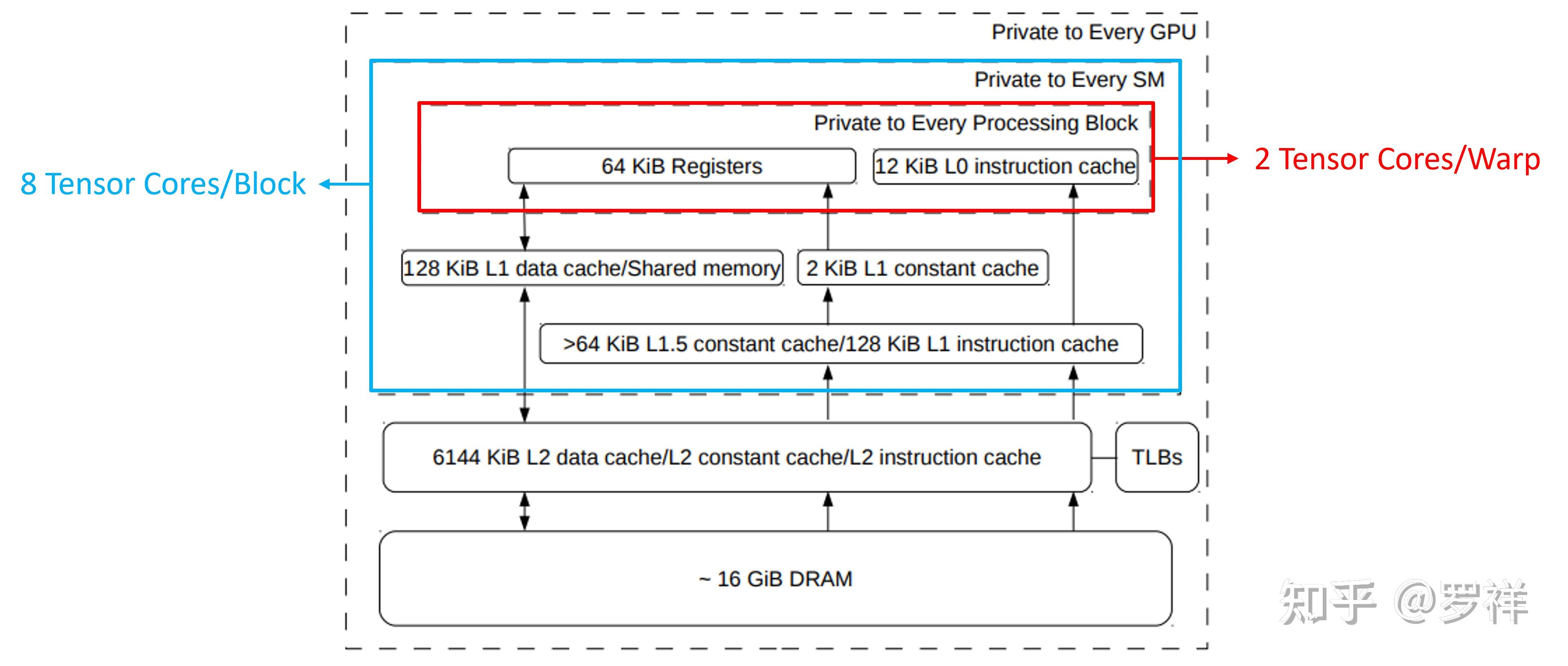 面向 Tensor Core 的算子自动生成 - 知乎