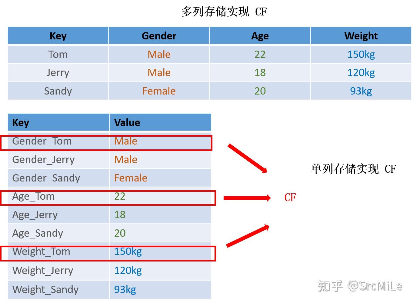 【TinyKV-2022】Project1：Standalone KV - 知乎