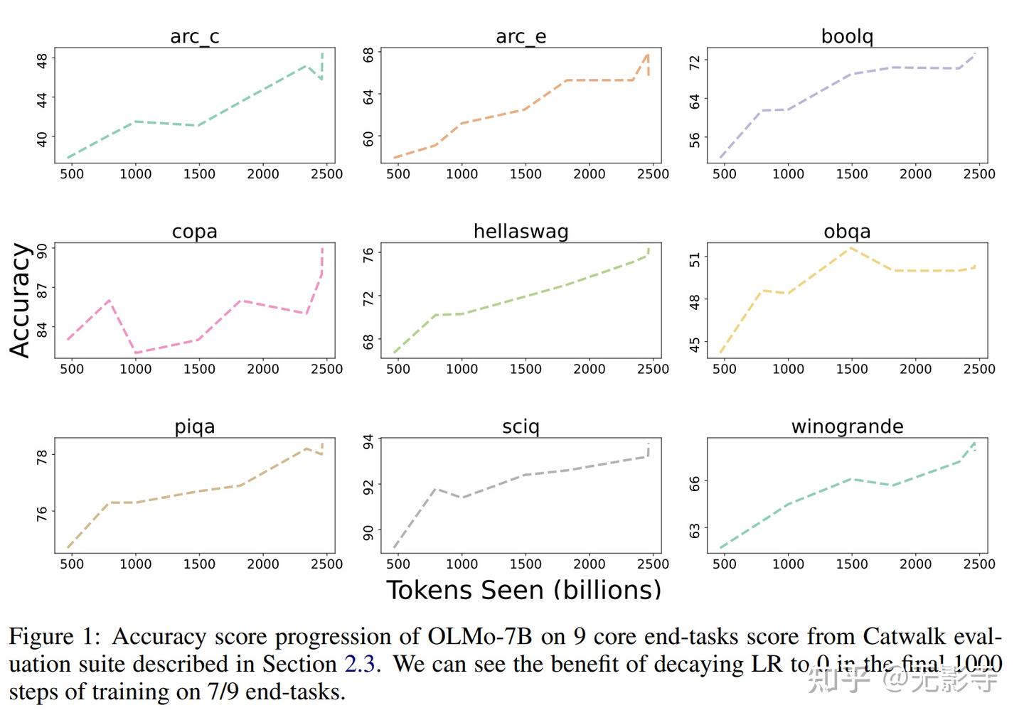 【LLM】OLMo：又一完全开源的LLM - 知乎