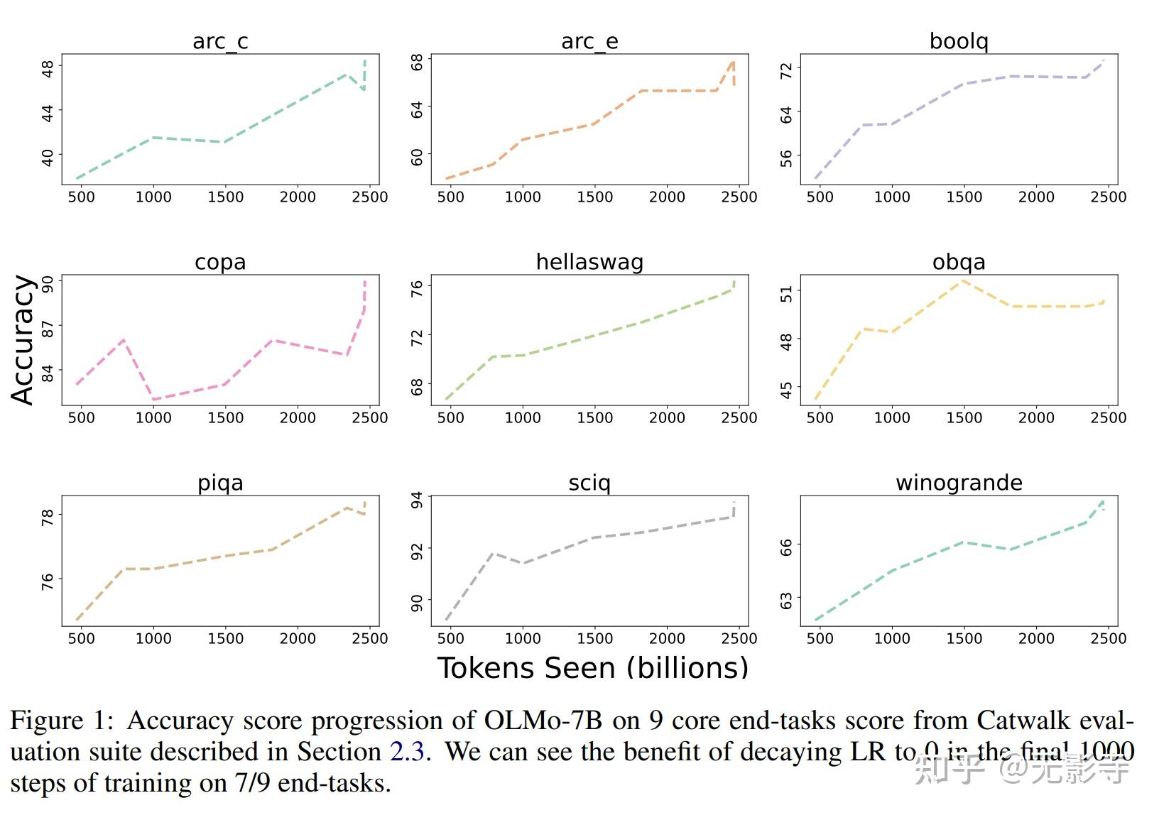 【LLM】OLMo：又一完全开源的LLM - 知乎