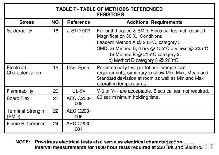 AECQ-200:车规SMD Chip Resistors可靠性测试要求及判定标准 - 知乎