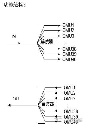 DWDM部分组成硬件（上） - 知乎