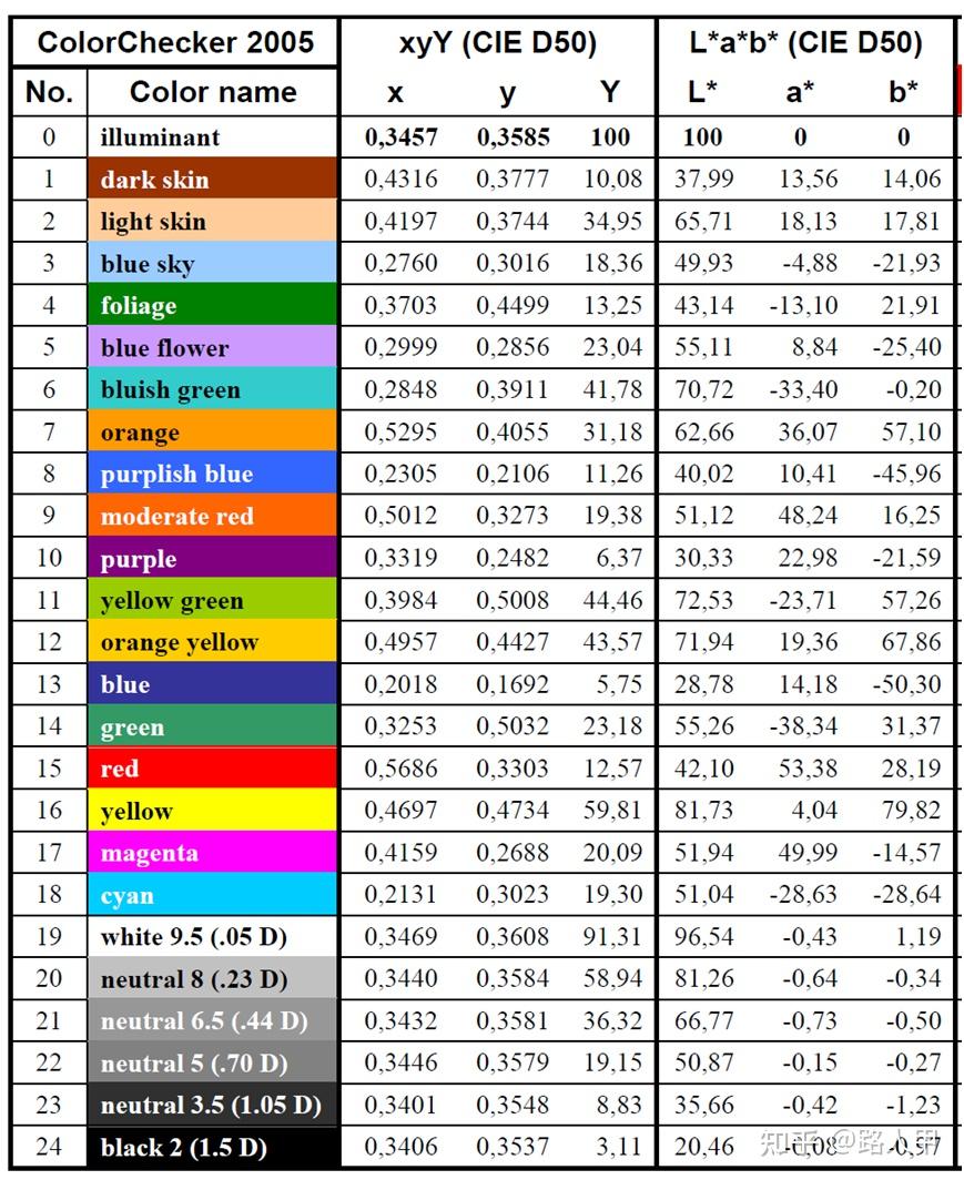 CCM（Color Correction Matrix）笔记-2 Lab，XYZ，xyz，xyY，RGB域之间的相互转换 - 知乎