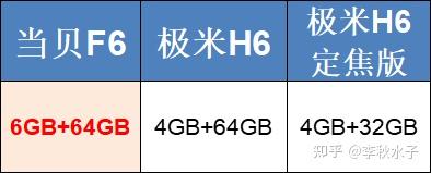 极米H6高亮定焦版好不好?极米H6定焦版、当贝F6及极米H6参数配置评测 - 知乎