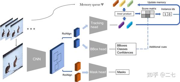 【视频实例分割】Video instance segmentation - 知乎