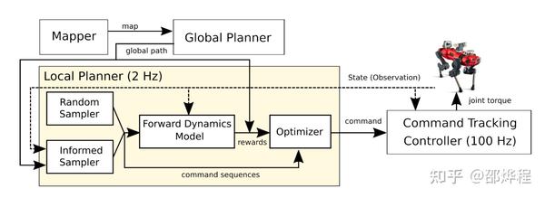 ANYmal: 正向动力学模型与基于采样的安全导航(RSS 2022) - 知乎