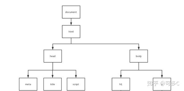 DOM 与 Node -笔记 - 知乎